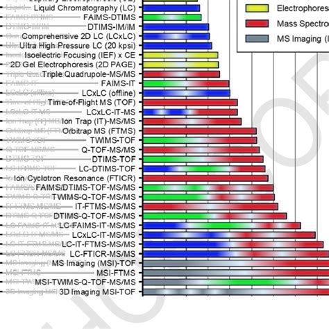 Peak Capacities Right And Peak Capacity Production Rates Left For Download Scientific