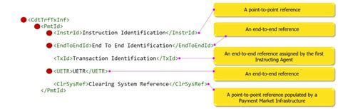 Cbpr Message Structure Iso 20022 Payments
