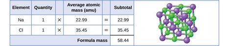 Formula Mass And The Mole Concept Chemistry Atoms First