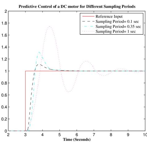 unit step response of a dc motor controlled using different methods