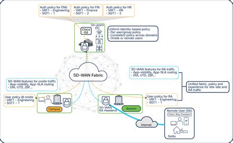 sd wan solution cisco catalyst sd wan remote access sd wan ra white