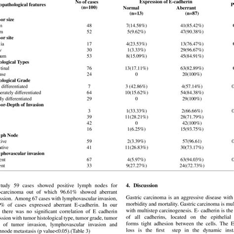Histopathological Features And Expression Of E Cadherin In Gastric