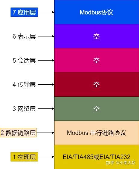 modbus协议简易入门教程 知乎
