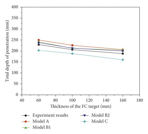 Depth Of Penetration Results Of Numerical Simulation And Experiments