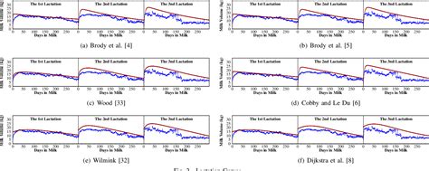 Figure 1 From Improving Lactation Curve Prediction By Incorporating