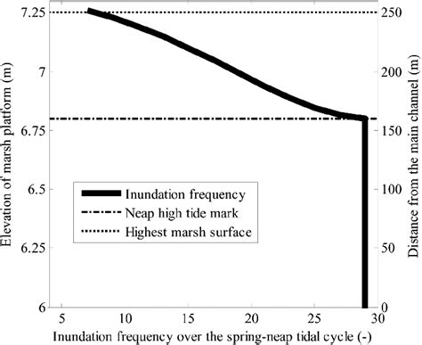 Inundation Frequency In Terms Of Numbers Of Inundation Events Per Download Scientific Diagram