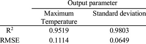R Squared And RMSE Result Of Output Parameter Download Scientific Diagram