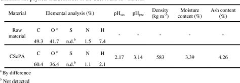 Table 1 From Evaluation Of The Adsorption Potential Of Eco Friendly