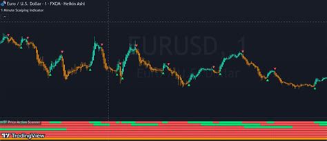 1 Minute Scalping Indicator For Tradingview