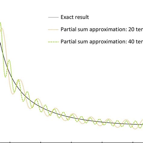 Eliminating The Incorrect Oscillation In Partial Sum Approximation Of