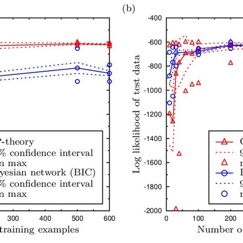 comparing structure learning of cp theories and bns for target theory