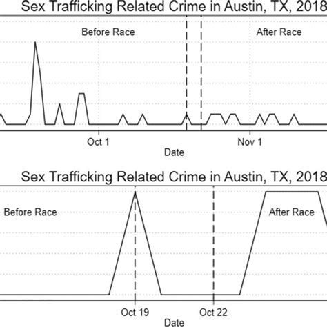 Trend Analysis Of Sex Trafficking Crime Download Scientific Diagram