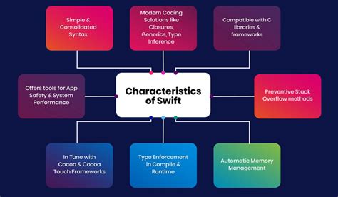 Swift Programming Language One Of The Fastest Programming Languages