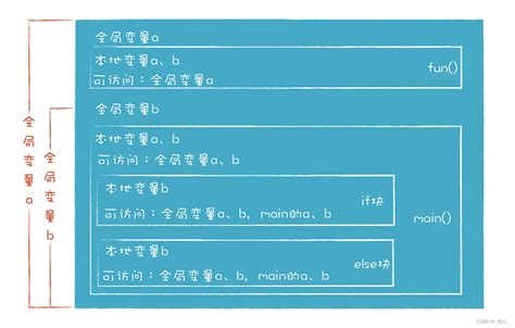 08 作用域和生存期：实现块作用域和函数块作用域生命周期 Csdn博客
