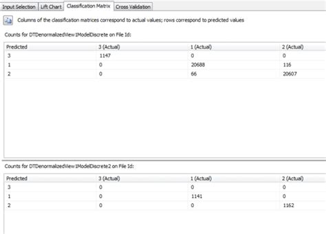 A Rickety Stairway To Sql Server Data Mining Part 11 Model Comparison