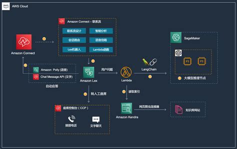 基于 amazon connect、lex、kendra 和 langchain 构建企业专属智能客服机器人 亚马逊aws官方博客