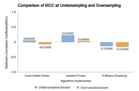 Comparison Of Auprc Of Various Algorithms At Undersampling And