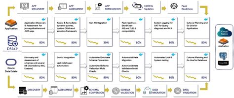Database Migration Solution Migrate Databases With Dmap