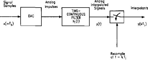 figure 3 from interpolation in digital modems part i fundamentals