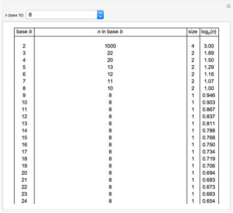 Logarithm Seen As The Size Of A Number Wolfram Demonstrations Project