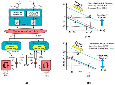 Coordinated Power Sharing In Islanding Microgrids For Parallel Distributed Generations