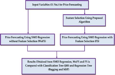 Figure 1 From A Novel Hybrid Feature Selection Method For Day Ahead Electricity Price
