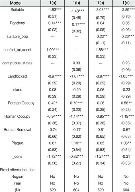 Regression Results Model Without Fixed Effects Download Scientific Diagram
