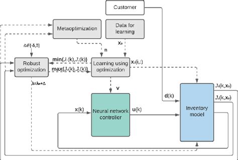 Figure 2 From Control Of Perishable Inventory System With Uncertain Perishability Process Using