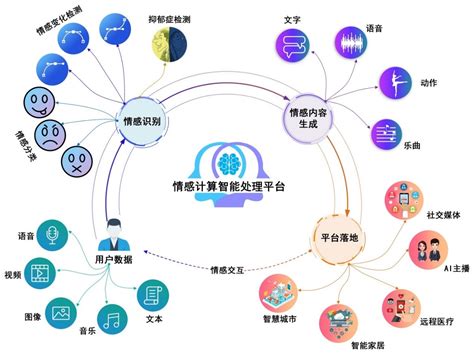 情感计算与智能分析 西安交通大学计算机科学与技术学院