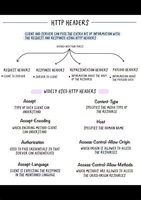 learn rest api and computer networking