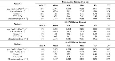 Table 4 From Predicting Crop Evapotranspiration Under Non Standard Conditions Using Machine