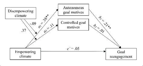 Moderated Mediation Model Of The Effect Of Empowering Climate On Goal
