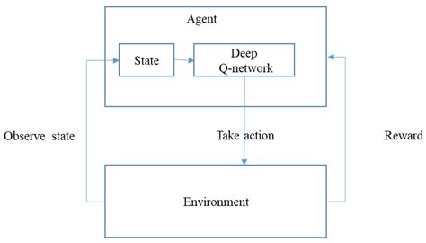 A Novel Trading Strategy Framework Based On Reinforcement Deep Learning For Financial Market