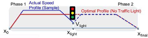 Figure 3 From Analytical Solution To The Minimum Fuel Consumption Optimization Problem With The