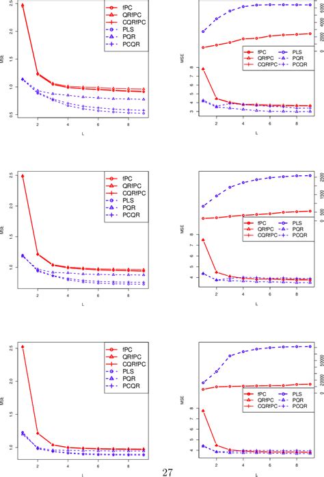 figure 3 from partial functional linear quantile regression for neuroimaging data analysis