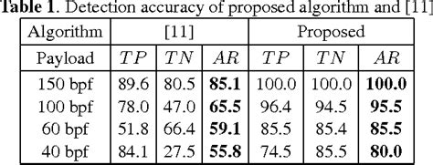 Table 1 From Improved Steganalysis Algorithm Against Motion Vector Based Video Steganography