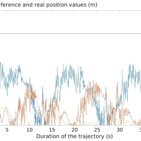Errors Between Real And Reference Values Of The X Y And Z Axes Responses Download