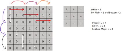 Padding Strides CNN Convolutional Neural Network Dee