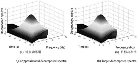 efficient non stationary random process simulation method eureka