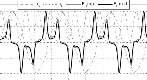 Time Domain Results Of The Correlation Study With Modulation Frequency Download Scientific