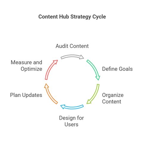 How Adobe Experience Manager Assists With Content Hub Creation