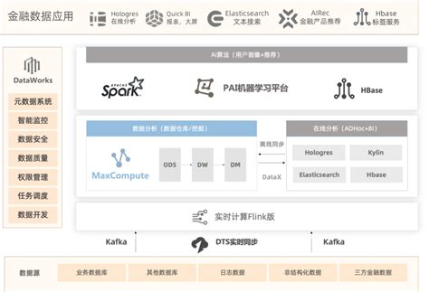 基于开放共享的自主研发—maxcompute 持续增强生态与开放性建设 知乎 基于开放共享的自主研发—maxcompute 持续增强生态与开放性建设 知乎