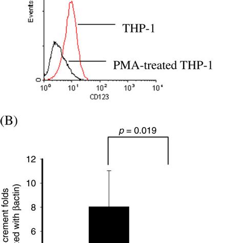 Flow Cytometric Analysis Of Cd14 Cd11b Cd11c Expression In Thp 1 With