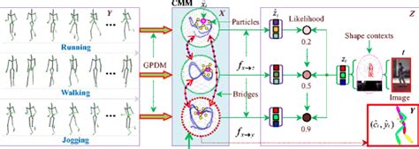 The Overview Of Our Human Motion Analysis System The Separate Model Download Scientific