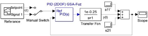 Simulink Diagram Of System 2 With 2dof Pid Controller See Online Download Scientific Diagram