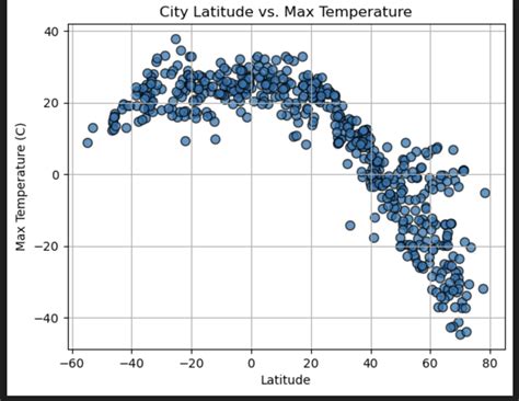 GitHub Shabazmotan Weather API Created A Python Script To Visualize The Weather Of Over 500