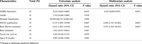 Cox Of Univariate And Multivariate Regression Analysis Download Scientific Diagram