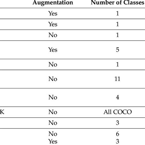 Summary Of Recent Object Detection Publications In Various Weather