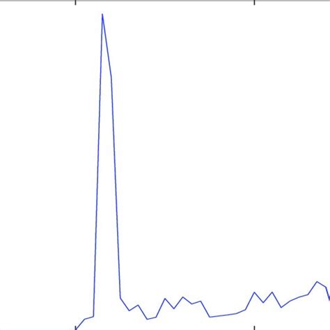 Bifurcation Diagram Versus The Parameter P Of The D T H N N With Download Scientific Diagram