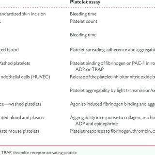 Gender Differences In Platelet Function Download Table